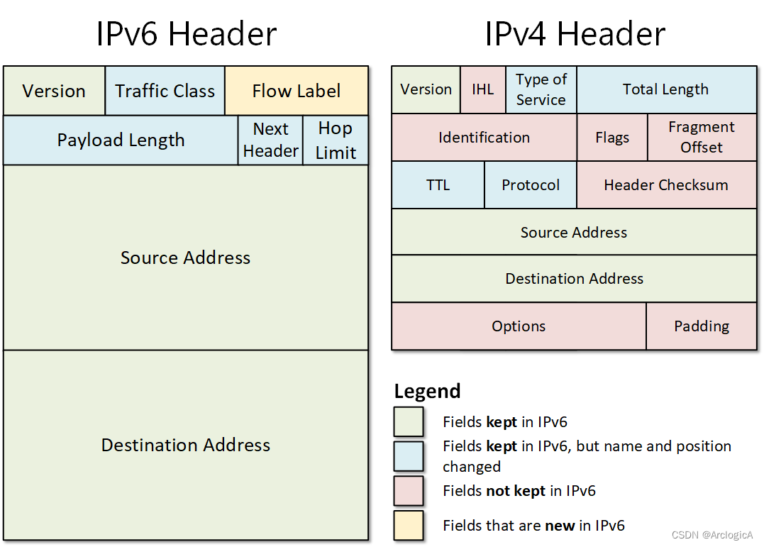 IPv6地址_ipv6保留地址-CSDN博客