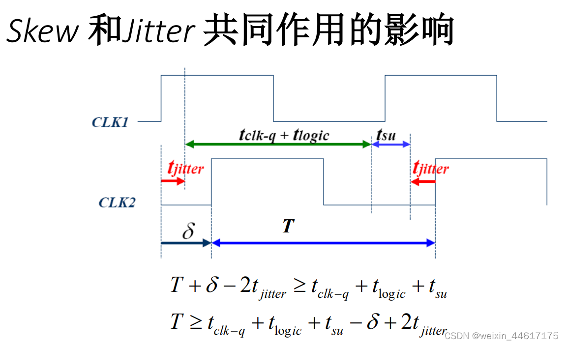 时钟抖动和时钟偏斜 jitter&skew_时序正偏差和负偏差-CSDN博客