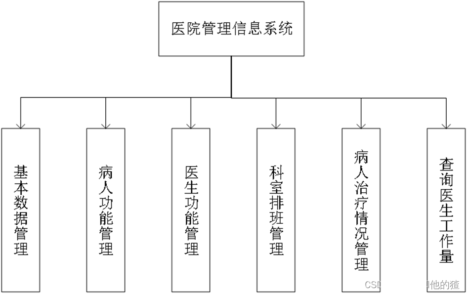 医院管理信息系统数据库设计_医院住院信息管理系统的数据库设计-CSDN博客