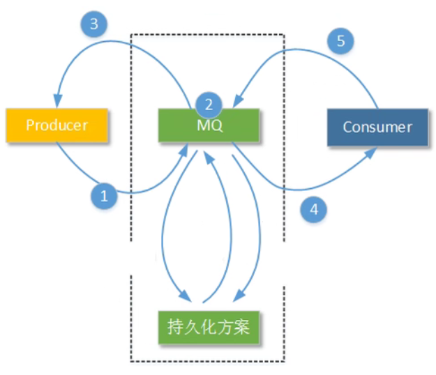 【ActiveMQ】数据持久化（简介、持久化机制、KahaDB、JDBC配置）_kahadb jdbc-CSDN博客