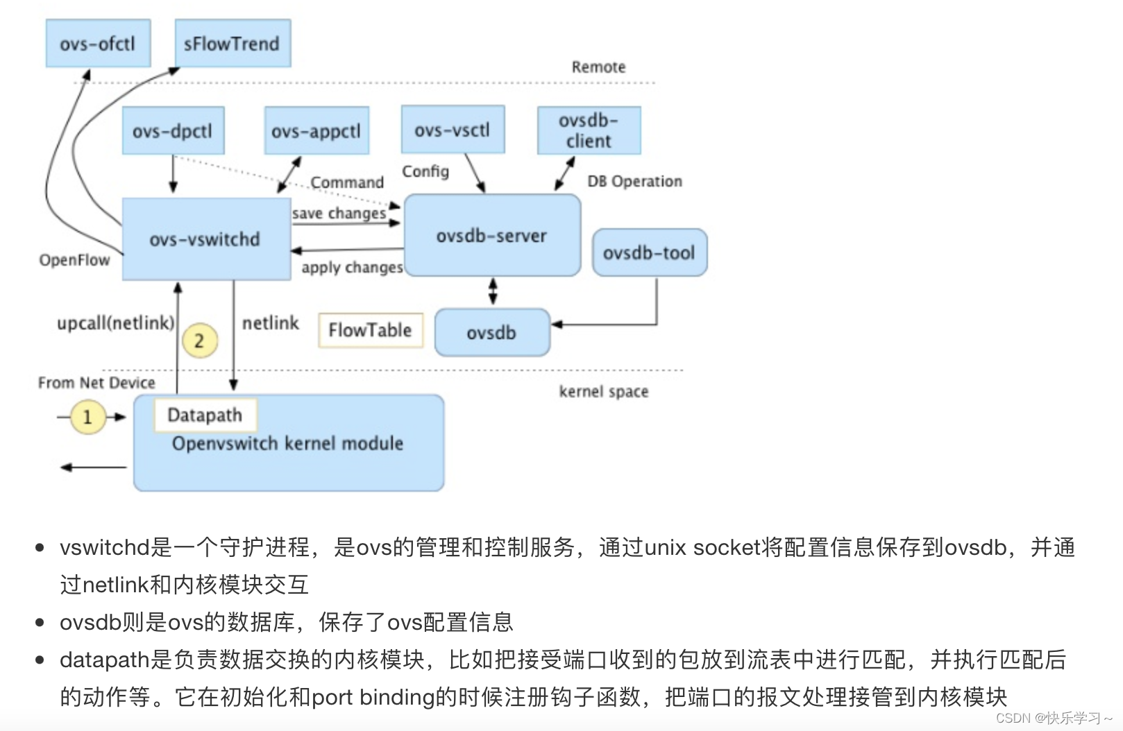 【博客443】OVS架构组成_ovsdb-server对应的数据库文件-CSDN博客