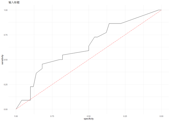 R语言基于ggplot绘制多条ROC曲线_ggroc-CSDN博客