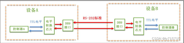 嵌入式常用通讯协议1（UART 、RS232、RS485、SPI、IIC）_嵌入式协议-CSDN博客