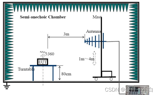 聊一聊EMC中的RE测试与整改-CSDN博客
