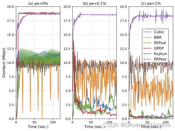 FEC增强的TCP性能增强代理_tcp+fec-CSDN博客