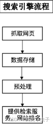 什么是网络爬虫以及通用爬虫和聚焦爬虫的介绍通用网络爬虫 Csdn博客