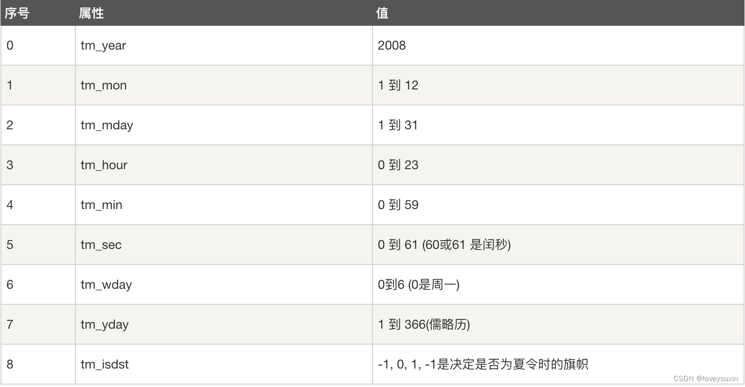 Python Time 模块函数pythontime函数 Csdn博客