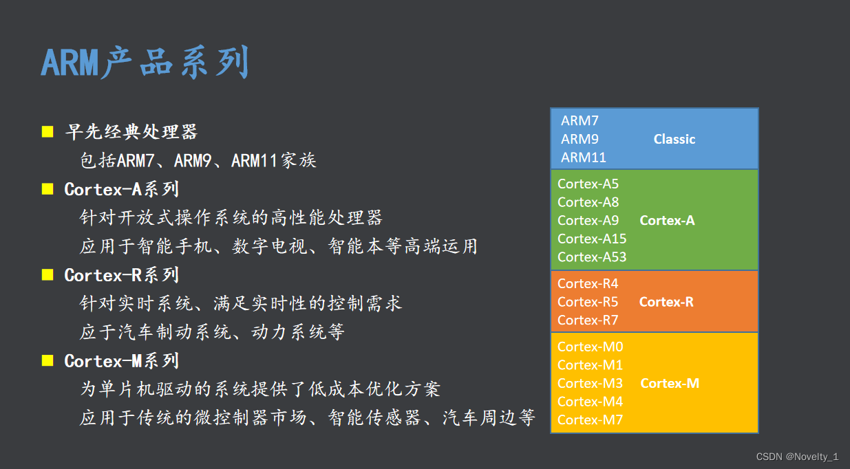 ARM基础--处理器概论_arm处理器-CSDN博客