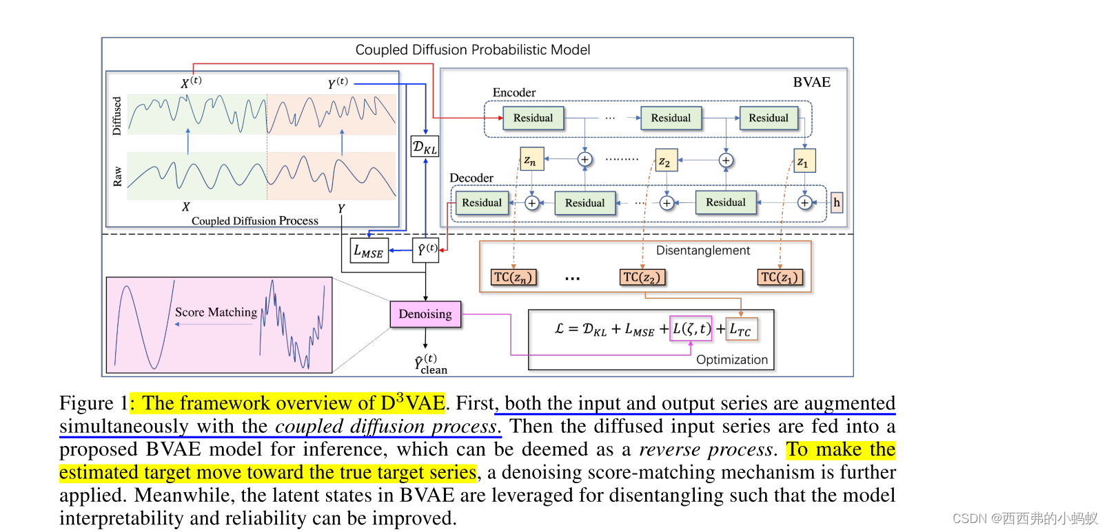 Generative Time Series Forecasting with Diffusion, Denoise, and Disentanglement-CSDN博客