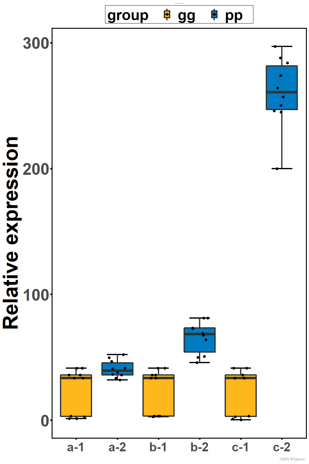 ggplot2绘图：qPCR数据箱式图叠加散点图2——分组_rtqpcr两组比较的箱式图r包-CSDN博客