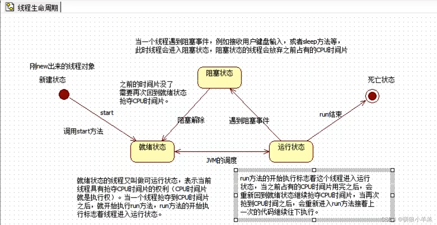 Java多线程学习 Csdn博客 7649