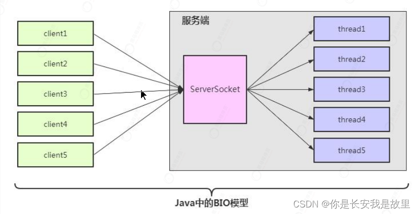 Java Io模型 Csdn博客