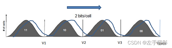 Nand Flash学习之Read Disturb研究_nand的read disturb-CSDN博客