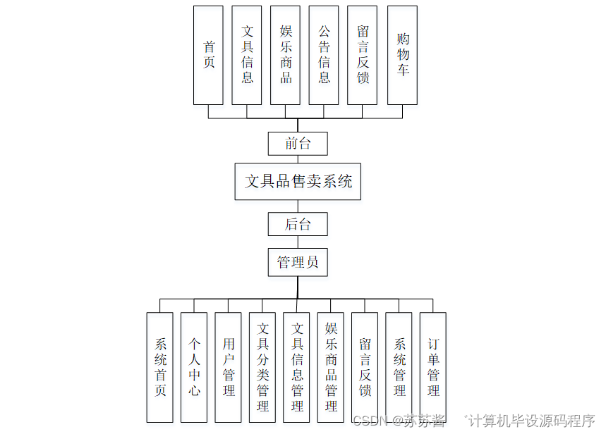 计算机毕业设计springboot的文具品售卖系统的设计与实现pkptt9【附源码数据库部署lw】文具店销售管理平台设计与实现 Csdn博客