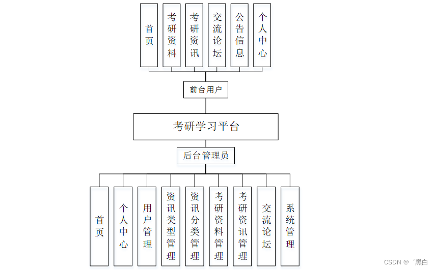 计算机毕业设计springboot的考研学习平台网站v3a169【附源码数据库部署lw】计算机毕业设计之基于springboot的一站式考研平台的设计与实现 Csdn博客