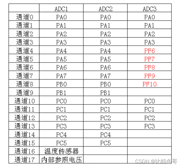 ADC详解-CSDN博客
