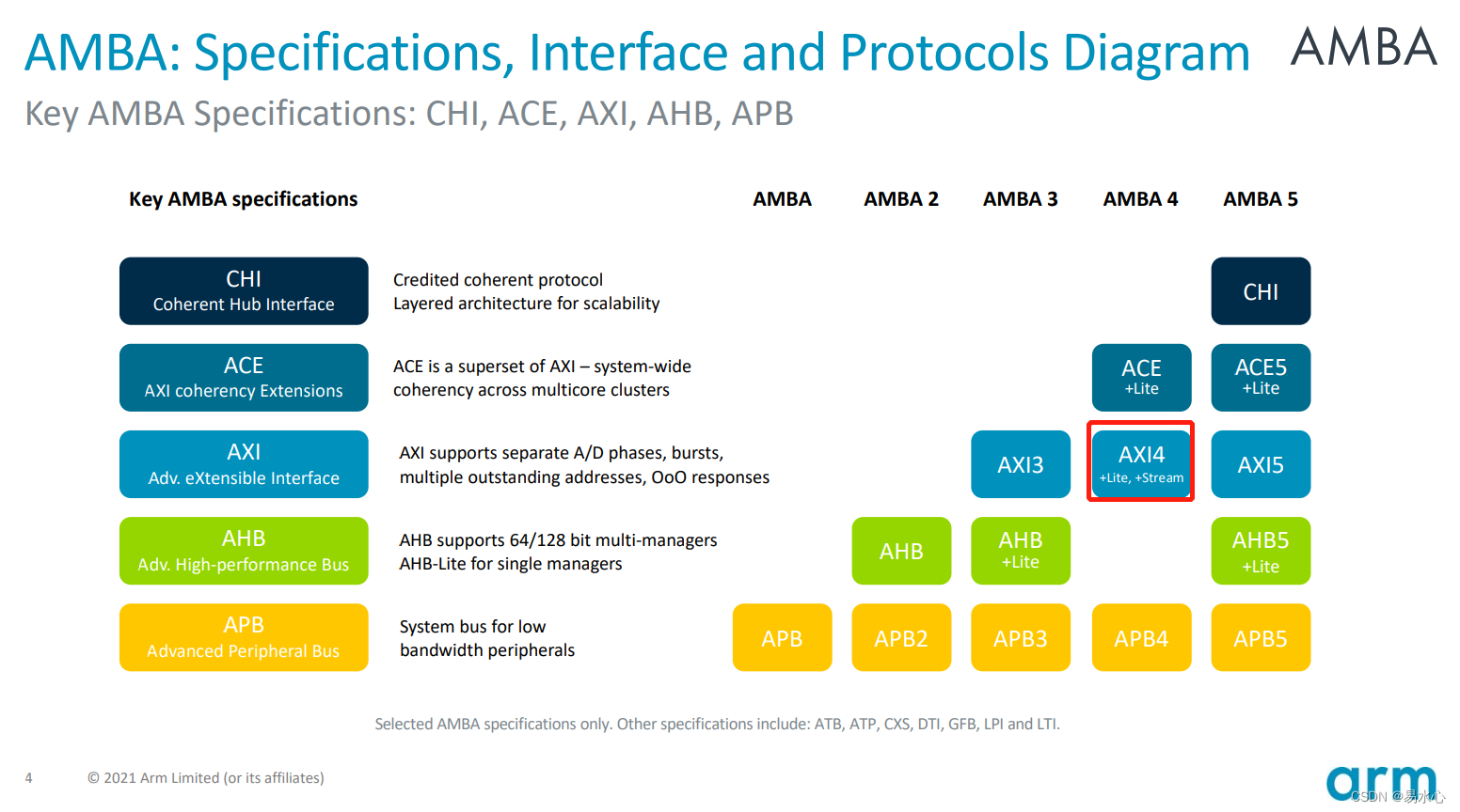 AXI4基础知识（1）_axi protected transaction-CSDN博客