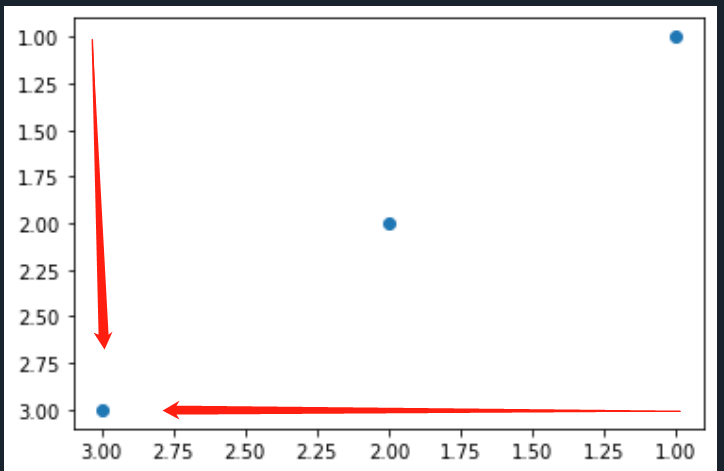如何使 Matplotlib Plt 的x轴坐标轴位置方向 反向显示pandas Matplotlib X轴逆序 Csdn博客 
