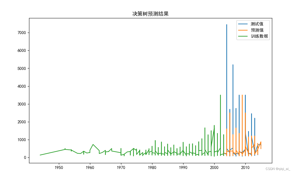 基于机器学习的北京房价预测数据分析 完整代码数据 可直接运行基于机器学习的房价预测模型得分 Csdn博客
