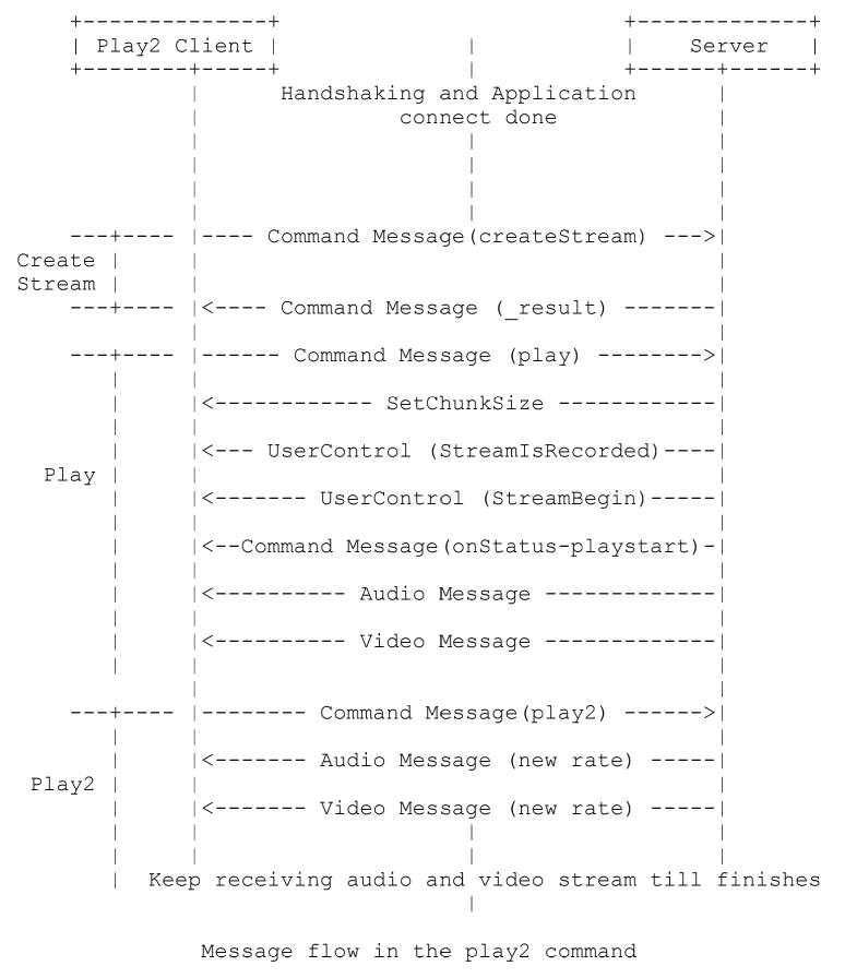 RTMP规范（重新整理版）_rtmp onstat是必须的吗-CSDN博客