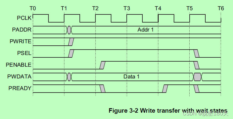 APB4总线介绍-CSDN博客