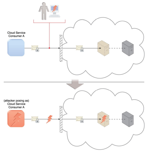 【Introduction to Cloud Computing 2】Basic Cloud Security - Programmer Sought