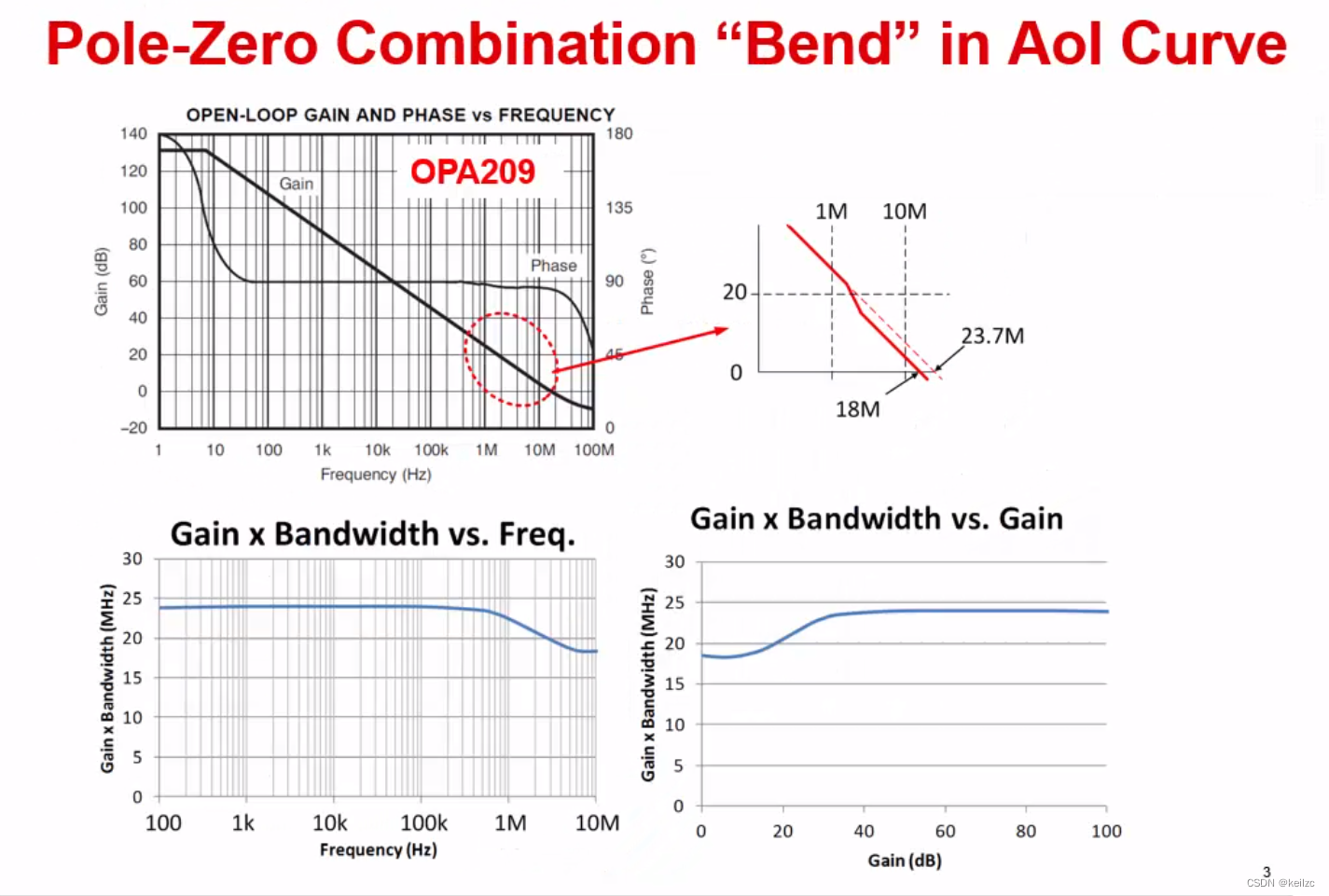 TI 高精度实验室《运算放大器系列--带宽》_closed loop gain vs frequency 图中gain-CSDN博客