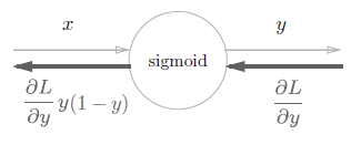读书笔记：神经网络 Sigmoid 层的实现及应用 ← 斋藤康毅_sigmoid层-CSDN博客