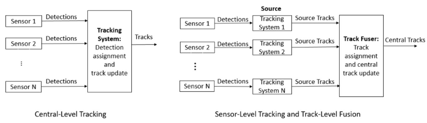Introduction to Track-To-Track Fusion_track to track fusion-CSDN博客