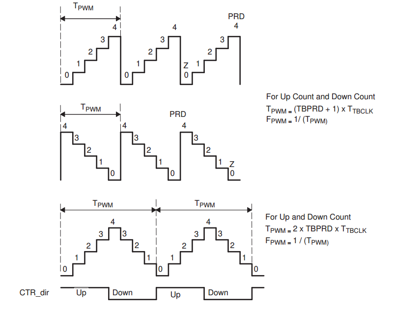 TMS320x2833x的ePWM模块简要介绍_ti epwm-CSDN博客
