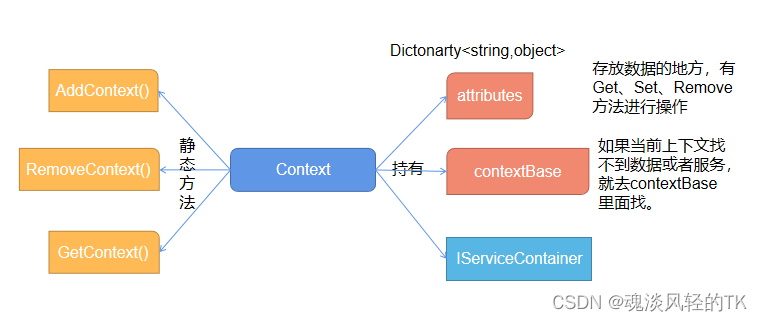 LoxodonFramework——Context（上下文）_framwork 获取上下文-CSDN博客
