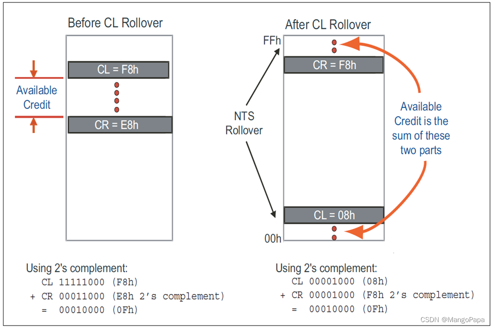 【PCIe】PCIe Flow Control 释疑-CSDN博客