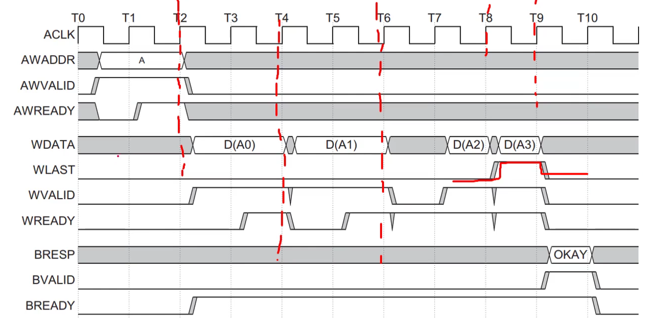 AMBA（Advanced Microcontroller Bus Architecture）高级微控制器总线架构之AXI简介_axi4突发 ...