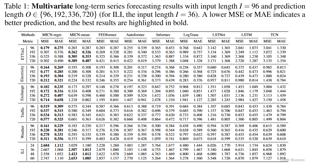 读论文《Micn：用于长期序列预测的多尺度局部和全局上下文建模》_micn: multi-scale local and global context modelin-CSDN博客
