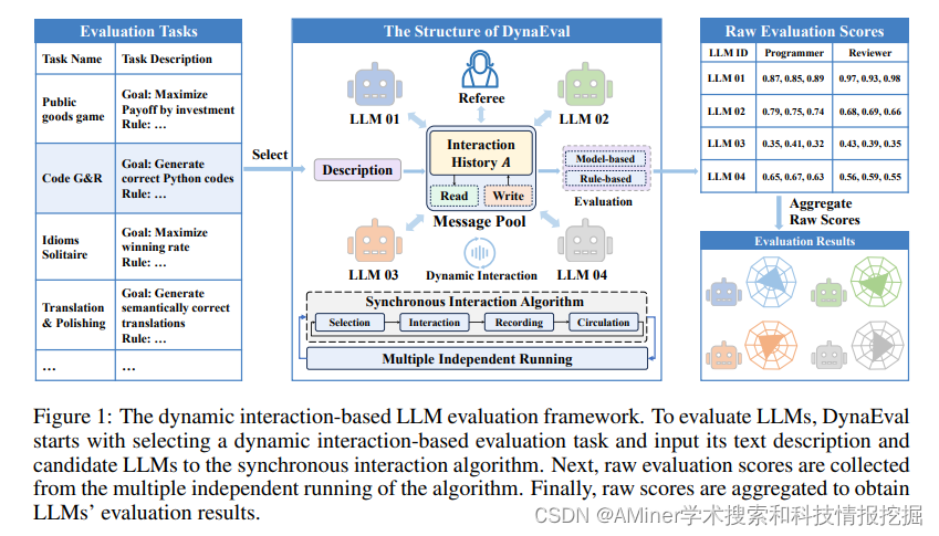 ICLR‘24 大语言模型智能体最新研究进展丨智能体评测篇_agentbench: evaluating llms as agents-CSDN博客
