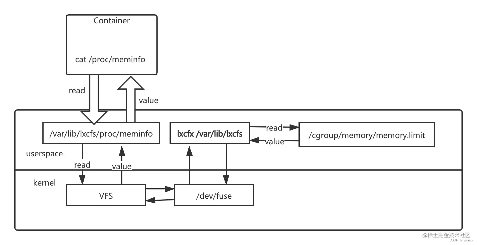 docker实践(4) docker资源限制和lxcfs实现对容器资源视图隔离_docker设置容器使用的cpu 内存的上限-CSDN博客