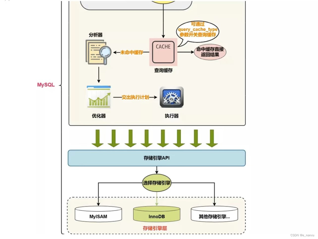 Mysql高级八：sql执行流程mysql 8 Exec Sql Csdn博客 