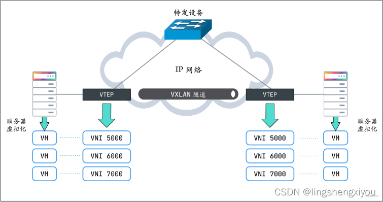 VXLAN 基础教程：VXLAN 协议原理介绍_vxlan协议_lingshengxiyou的博客-CSDN博客