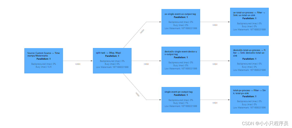 Flink StremApi实时统计PV UV_flink实时计算当天累计数据-CSDN博客