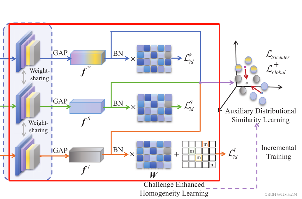 Syncretic Modality Collaborative Learning for Visible Infrared Person Re-Identification—建立融合模态，三 ...