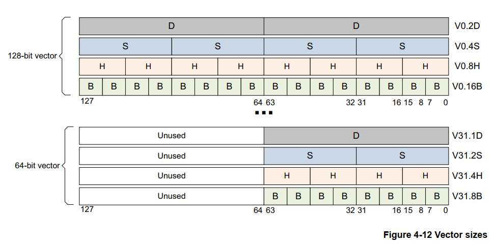 ARM V8A体系结构-第四章 ARMv8 寄存器_arm actlr 寄存器详解-CSDN博客