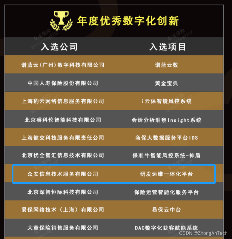 众安科技DevCube研发运维一体化平台获评InsurStar2022年度优秀数字化创新项目-CSDN博客