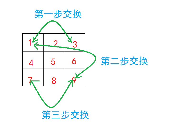 Leet-code 旋转图像_leetcode旋转图像-CSDN博客
