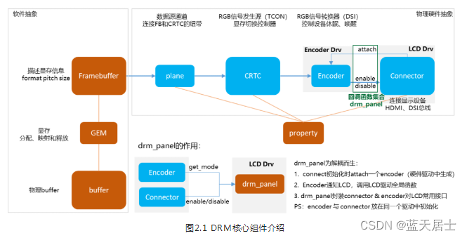 Linux内核4.14版本——drm框架分析(1)——drm简介_linux drm显示驱动-CSDN博客