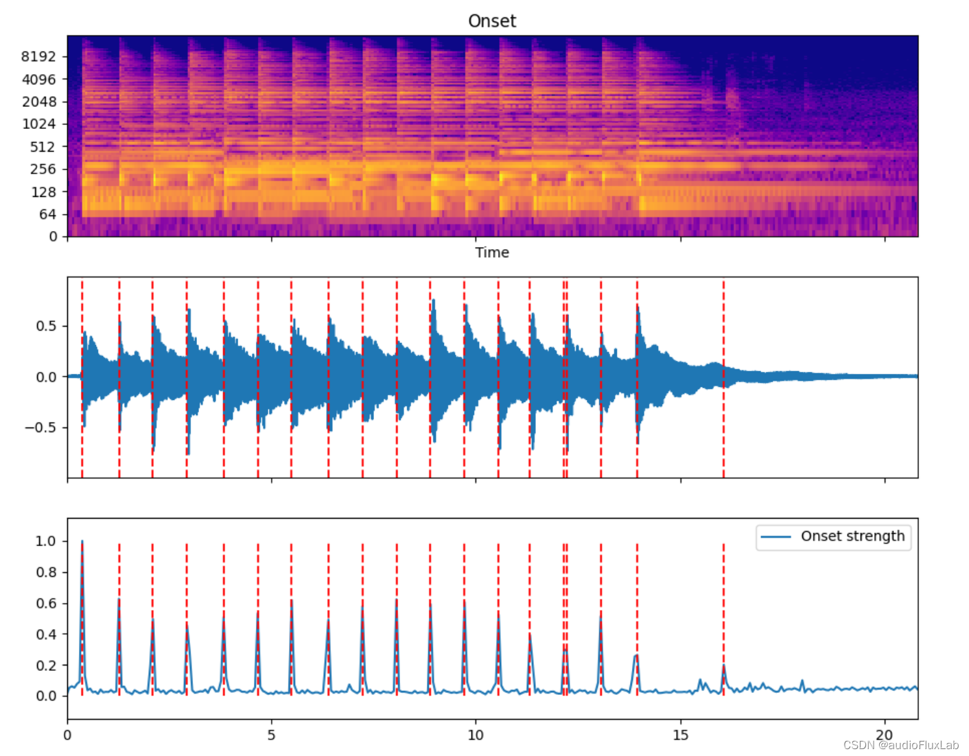 开源项目audioFlux: 一个系统的音频特征提取库_音频分析开源库-CSDN博客