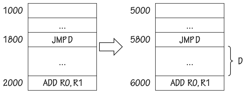 DJ6 指令信息的表示方法——指令寻址方式（重点记忆）_狂放不羁霸的博客-CSDN博客_自减型寄存器间址