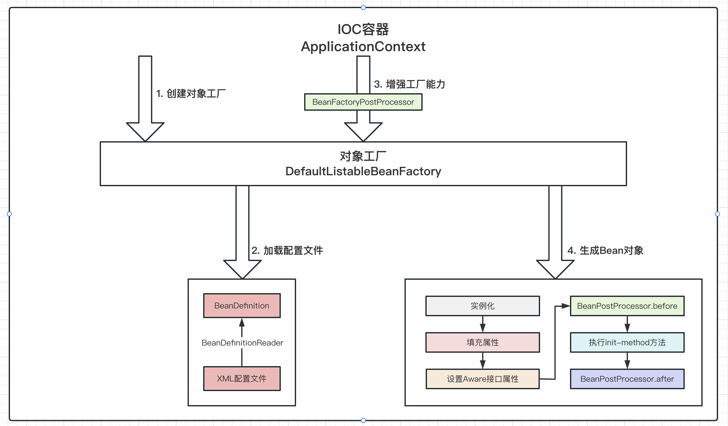 Spring原理之IOC容器（Bean的生命周期）_ioc容器在spring框架中用于生成类对象和管理对象的生命周期-CSDN博客