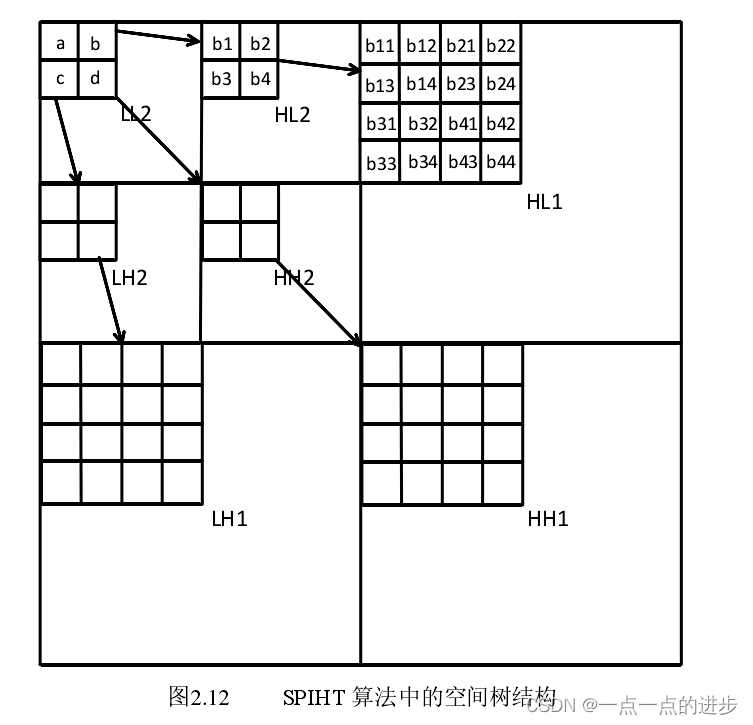 基于小波变换的图像压缩算法SPIHT算法-CSDN博客