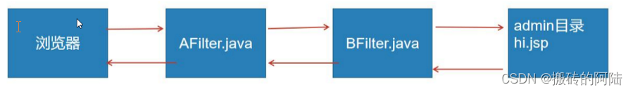 Javaweb组件 Filter 过滤器的使用及过滤器链详解过滤器执行链的特点 Csdn博客