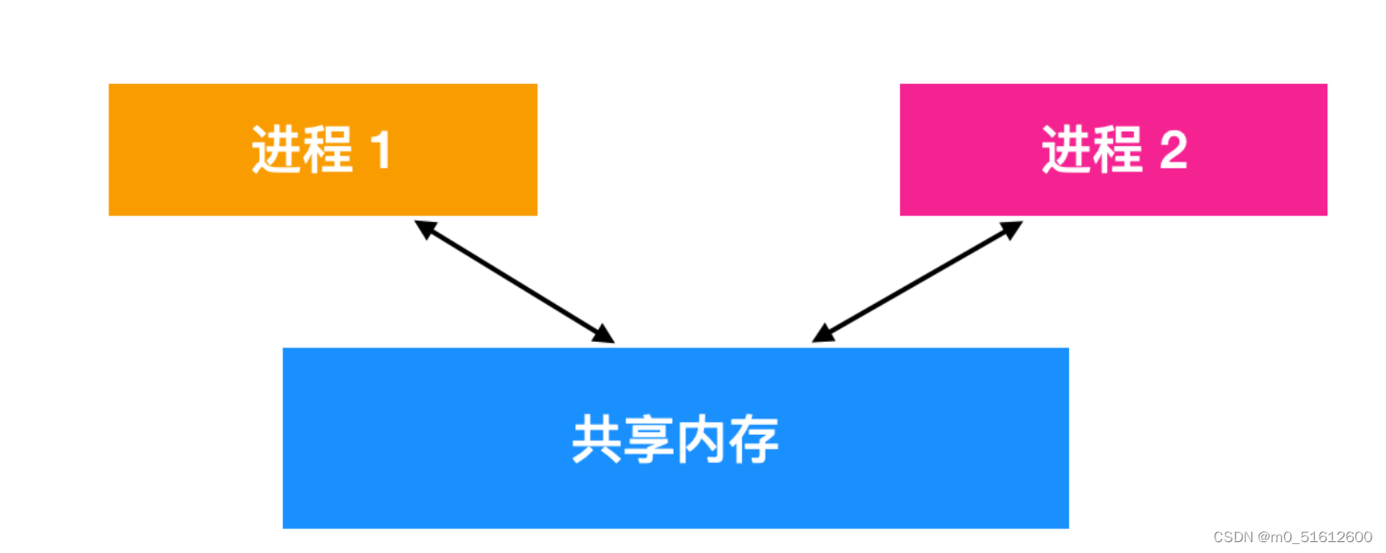 Linux进程与线程_linux中的进程和线程-CSDN博客